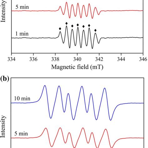 Epr Spectra Of A Dmpo X ·so4⁻ Dmpo ·oh Dmpo B·o2⁻ Dmpo At Different