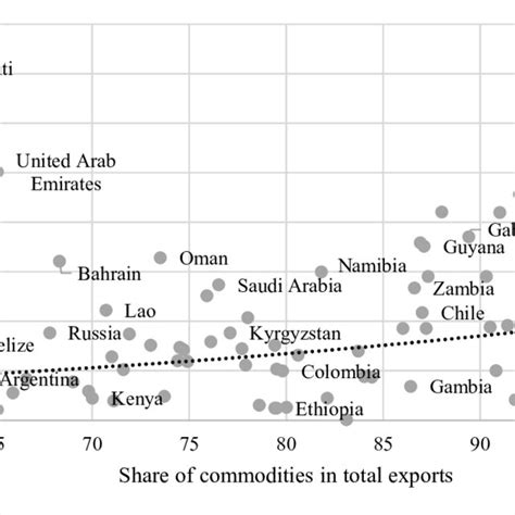 Commodity Dependence By Income Level Source Unctad 2021 Download