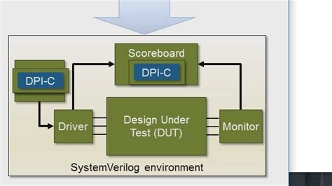Generate Systemverilog Dpi Components For Simulation With Synopsys Vcs Matlab And Simulink