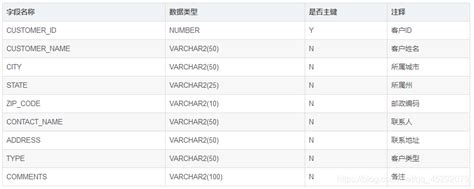 最新的sql笔试题及答案，部门表，用户表，客户信息表，订单表 表7 发展客户信息表develop数据 didcidsiddevelopday