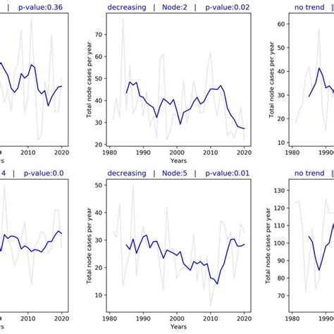Time Series Of Node Frequency Trends For Node Climatologies Over The Download Scientific