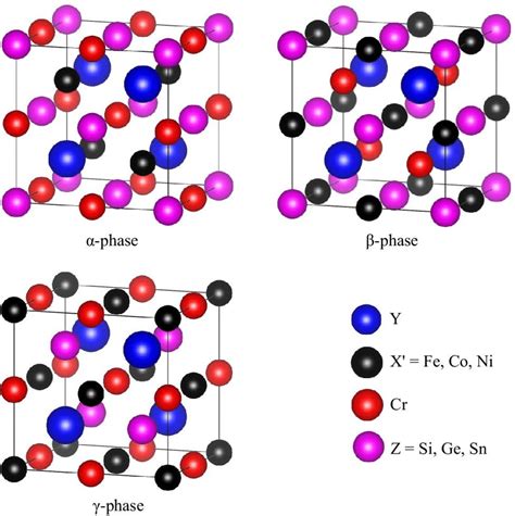 Crystal Structure Of Quaternary Heusler Alloys In α β And γ Phases Download Scientific