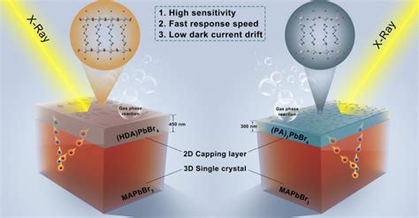 Gas‑phase Construction Of Compact Capping Layers For High‑performance