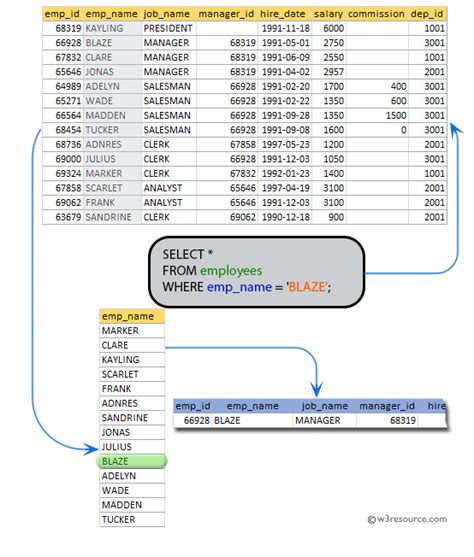 Sql Display The Details Of The Employee Blaze
