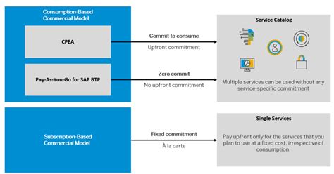 SAP Business Technology Platform Free Tier Trial SAP Community
