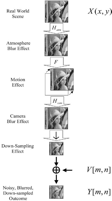 Figure 1 From Fast And Robust Multi Frame Super Resolution Semantic