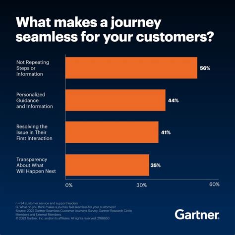 Gartnercss Customerservice Customerexperience Cx Gartner For Customer Service And Support