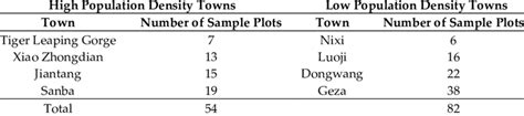 The Number Of Highlow Population Density Towns And Corresponding