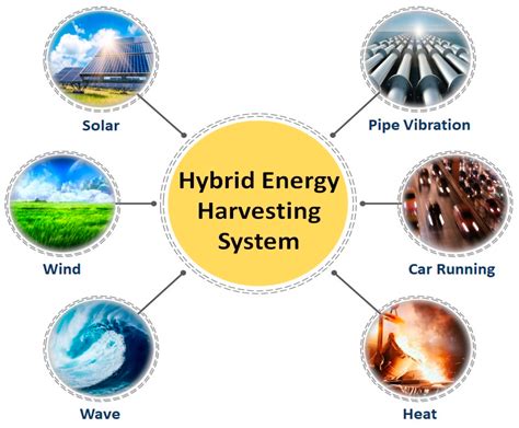 Nanogenerators For Green Energy Harvesting Encyclopedia MDPI