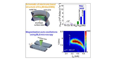 Energy Efficient Single Layer Spin Hall Nano Oscillators Driven By Berry… Johan Åkerman