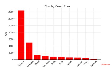 Amplifying User Engagement And Visibility Of Gpts Insights And Strategies By Sean P Gptsdex