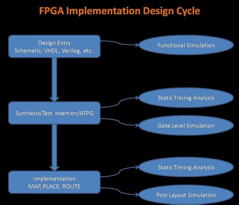 Fpga Design Services In Bengaluru Id 4581201288