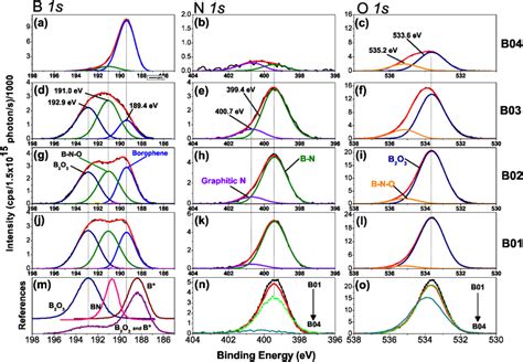 High Resolution Xps Spectra Of B 1s N 1s And O1s Core Level Spectra