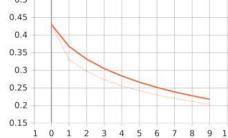 Track Your PyTorch Deep Learning Project With TensorBoard