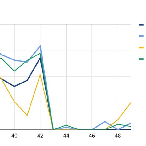 Performance Of Edge Classification And Node Classification For Edge