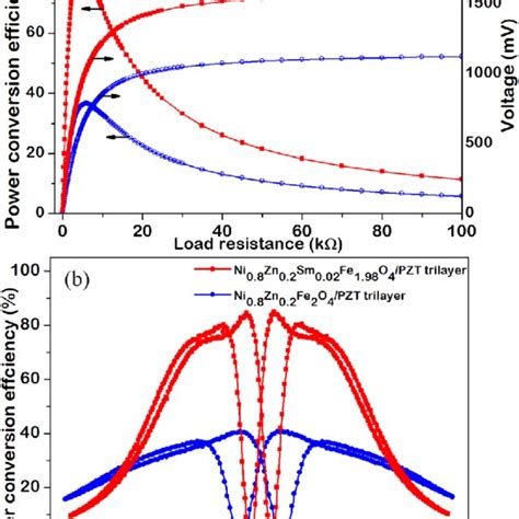 a power conversion efficiency and output voltage as a function of
