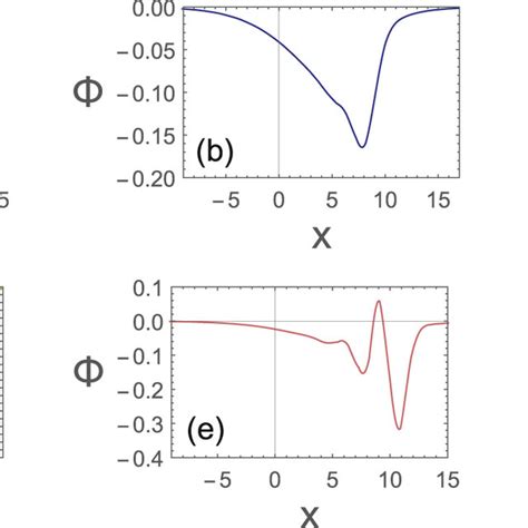 The Normalized Negative Potential Φ E ϕε Fh Is Shown As Function Download Scientific