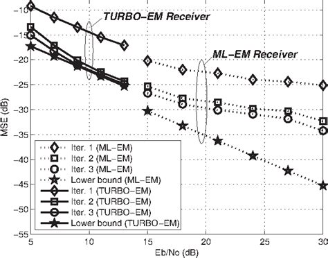 Figure 11 From Em Based Iterative Receivers For Ofdm And Bicmofdm