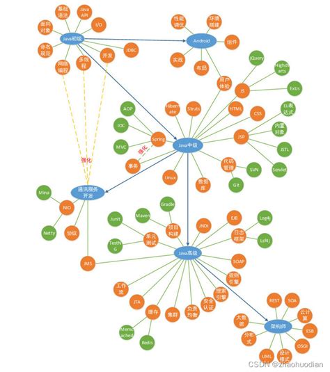 Java程序员修炼之路java开发关键历练 Csdn博客 Java程序员修炼之路java开发关键历练 Csdn博客