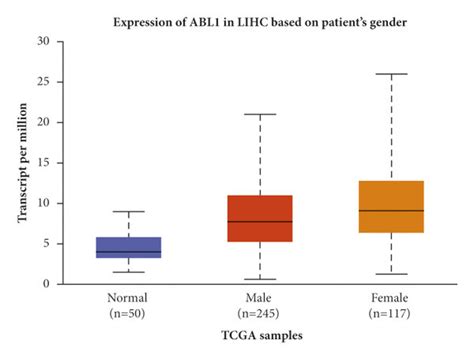 Abl1 Protein Expression Varies In Various Subgroups Of Hcc Patients