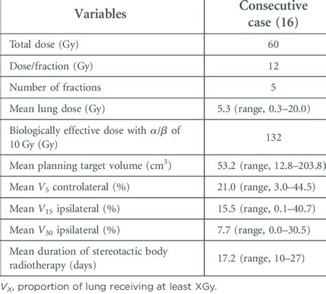 Stereotactic Body Radiotherapy Sbrt Delivered By Helical Tomotherapy Download Table