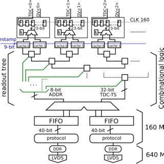 TDC Measures Signal TA And ToT At The Same Time Download Scientific Diagram