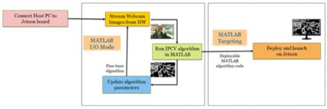Rapid Prototyping On Nvidia Jetson Platforms With Matlab Nvidia Technical Blog