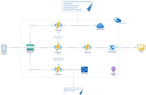 Analyzing Call Center Conversations With The New Azure Sdk Cognitive Services Libraries Azure