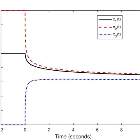 Trajectories Of The Solution ϕ· φ To The System 55 Download Scientific Diagram