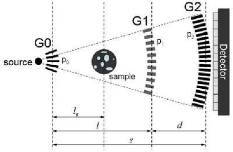 Figure 1 From Sensitivity In X Ray Grating Interferometry On Compact