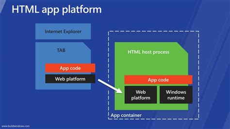 Ppt Building High Performance Metro Style Apps Using Html5 Powerpoint