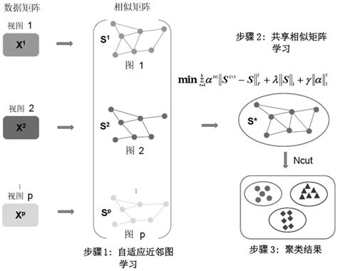 Multi View Clustering Method Based On Adaptive Sparse Graph Learning