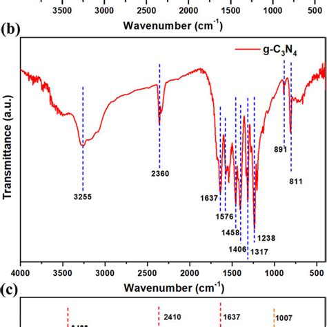 Ft Ir Spectra Of G C3n4 Zn0 5cd0 5s And Various G C3n4 Zn0 5cd0 5s Download Scientific Diagram