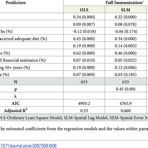 Ols Spatial Lag And Spatial Error Model Estimation Of Full Immunization Download Table