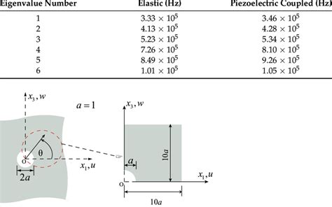 Comparison Of Natural Frequency Iga Results For Elastic And Download Scientific Diagram