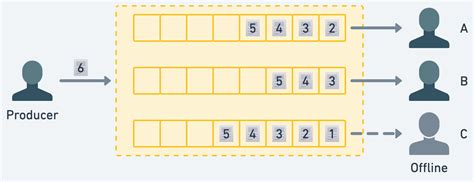 訊息代理（二），message Queue Vs Pub Sub Pattern 霍爾筆記