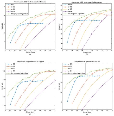 Low Complexity Rate Distortion Optimization Of Sampling Rate And Bit