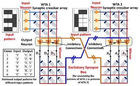 Architecture Of Spiking Nam With Two Wtas It Comprises Two Snn Based