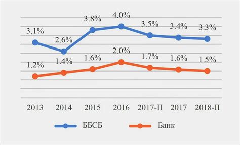 ББСБ уудын чанаргүй зээл 2 6 пүнктээр буурлаа