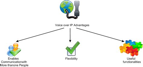 Voice Over IP Basics
