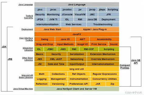 简单理解jdk、jre与jvm jdk jre jvm 的区别和联系 csdn博客