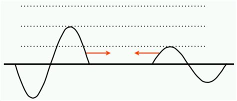 Wave Interference Diagrams Two Equal Wavelengths Of E