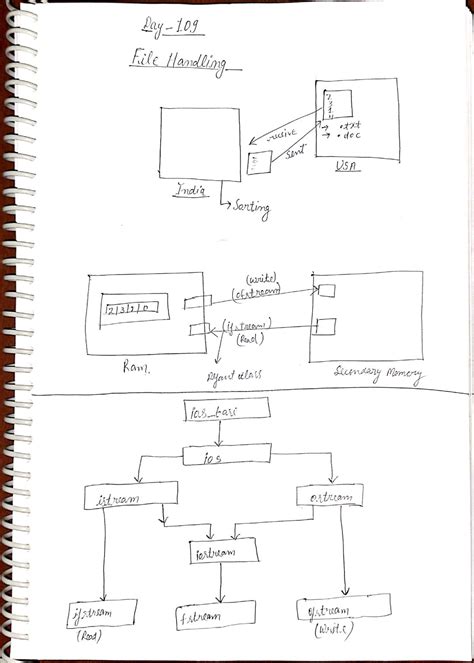 Nitin Singh On Linkedin Dsajourney Cpp