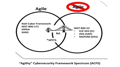 Is Agile Cybersecurity Possible The Cyber Sentinel