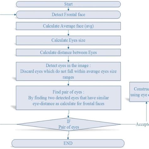 Haar Cascade Classifier Download Scientific Diagram