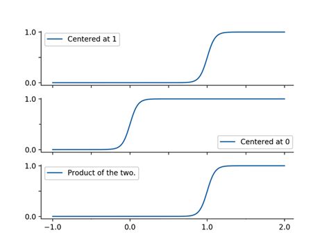 This Graphic Demonstrates How A Product Of Logistic Functions May Be