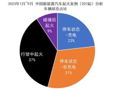 2023年1~9月中国新能源汽车自燃统计风闻