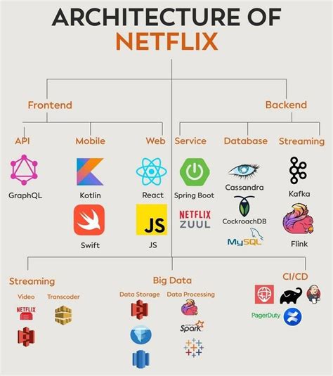 Netflixarchitecture Softwareengineering Cloud Microservices