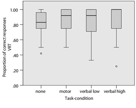 Visual Recursion Task Vrt Performance Across Different Secondary Task
