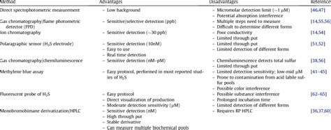 Comparisons Of Commonly Used H 2 S Detection Methods Download Table